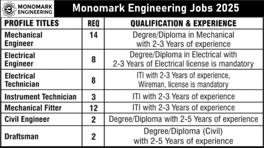 Monomark Engineering Jobs 2025 | Mechanical, Electrical, Civil Openings | Mundra Gujarat